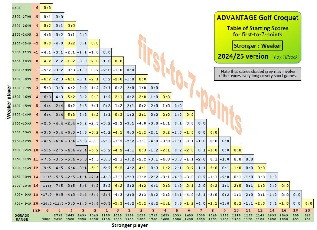 Advantage GC - World Croquet Federation
